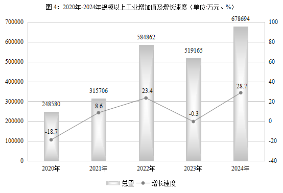 (巴音郭楞蒙古自治州)若羌县2024年国民经济和社会发展统计公报-红黑统计公报库